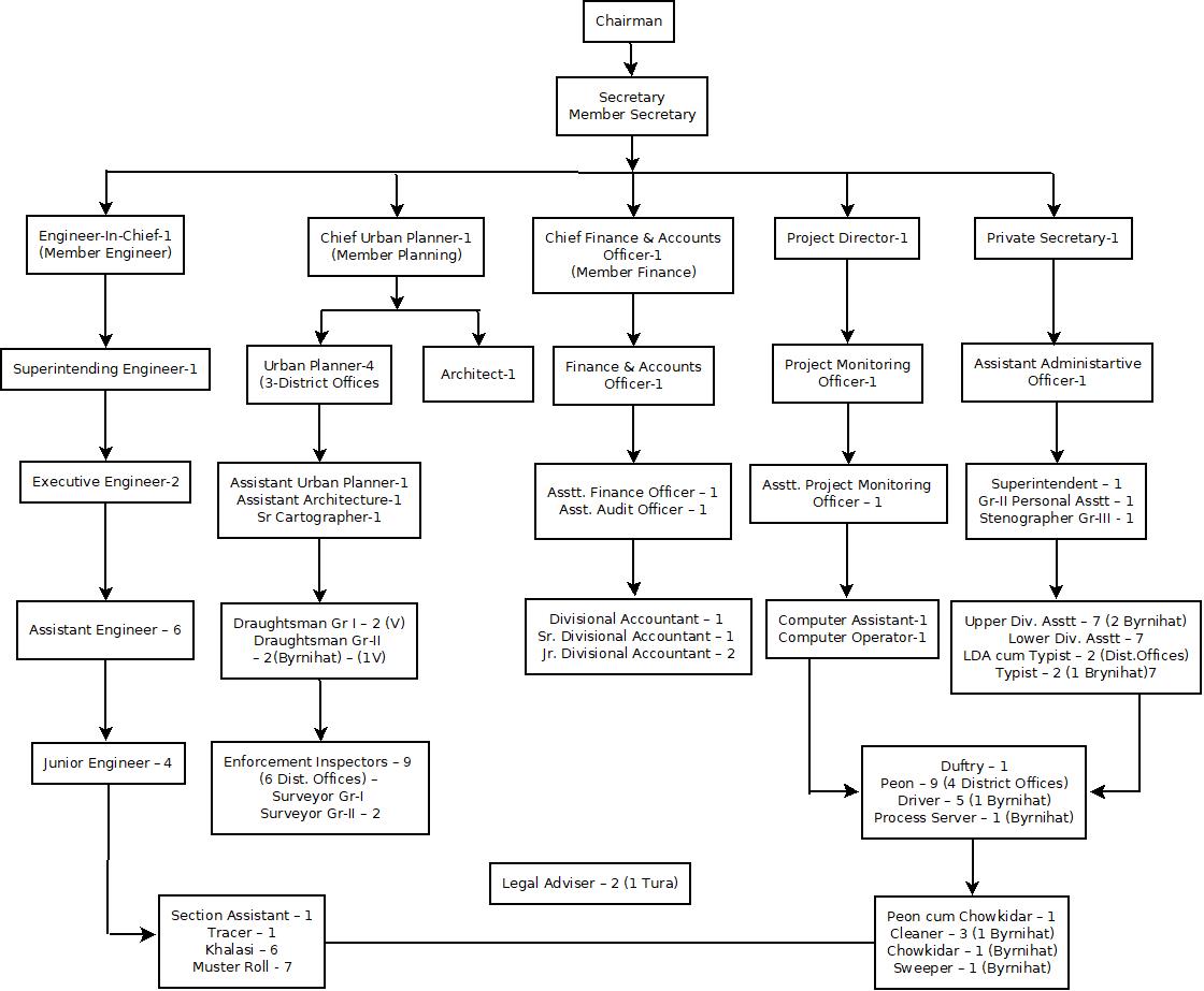 Official Website of Meghalaya Urban Development Authority